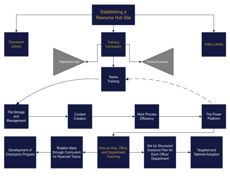 Best Adoption & Change Management Strategies - Bravo Consulting Group