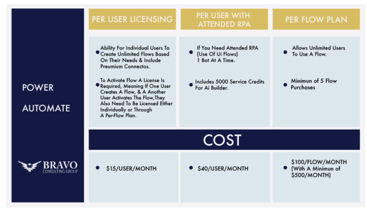 How To Choose The Right Power Platform License - Bravo Consulting Group